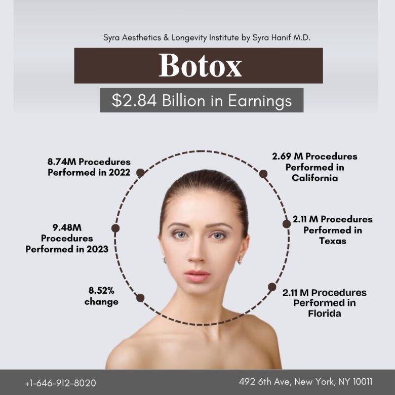 Botox Market to Hit $3.35 Billion by 2025 - A Financial Research!